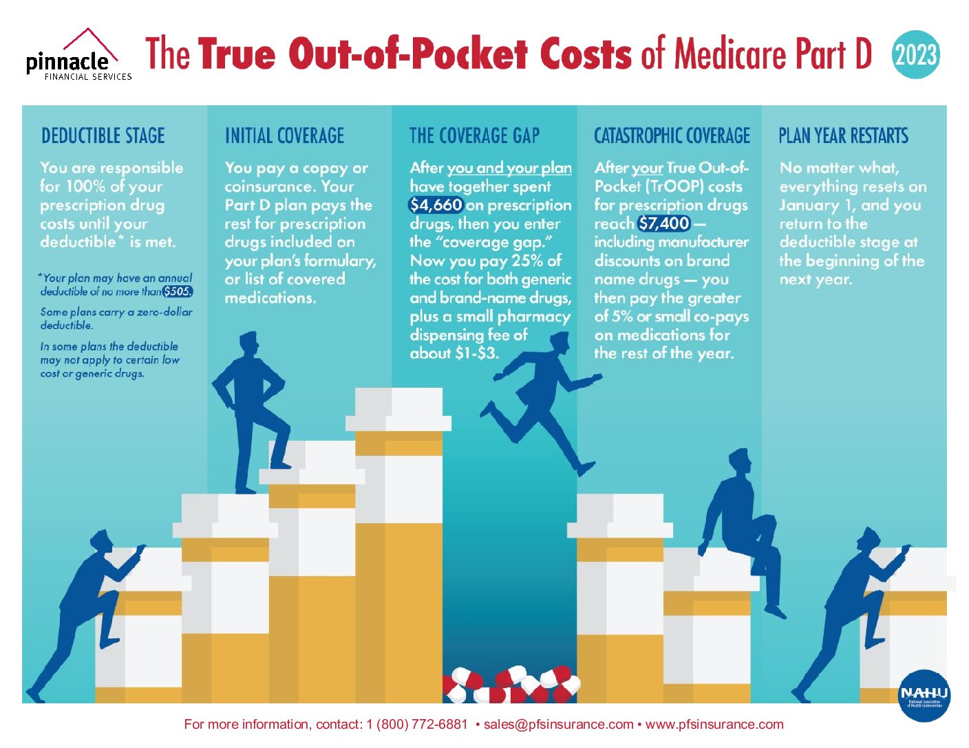 Medicare Archives - Pinnacle Financial Services