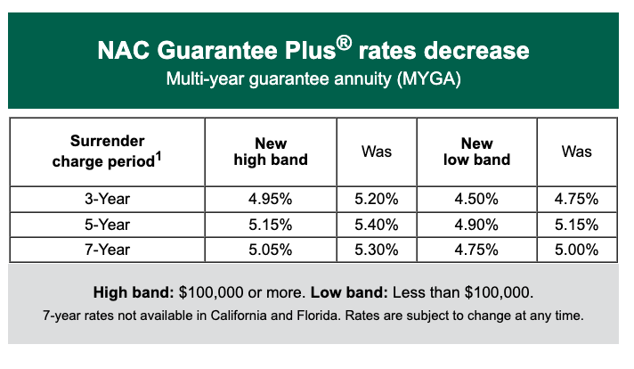 North American | MYGA rates decrease May 23North American