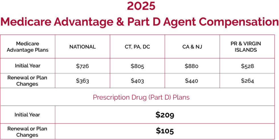 2025 Medicare Advantage Commissions